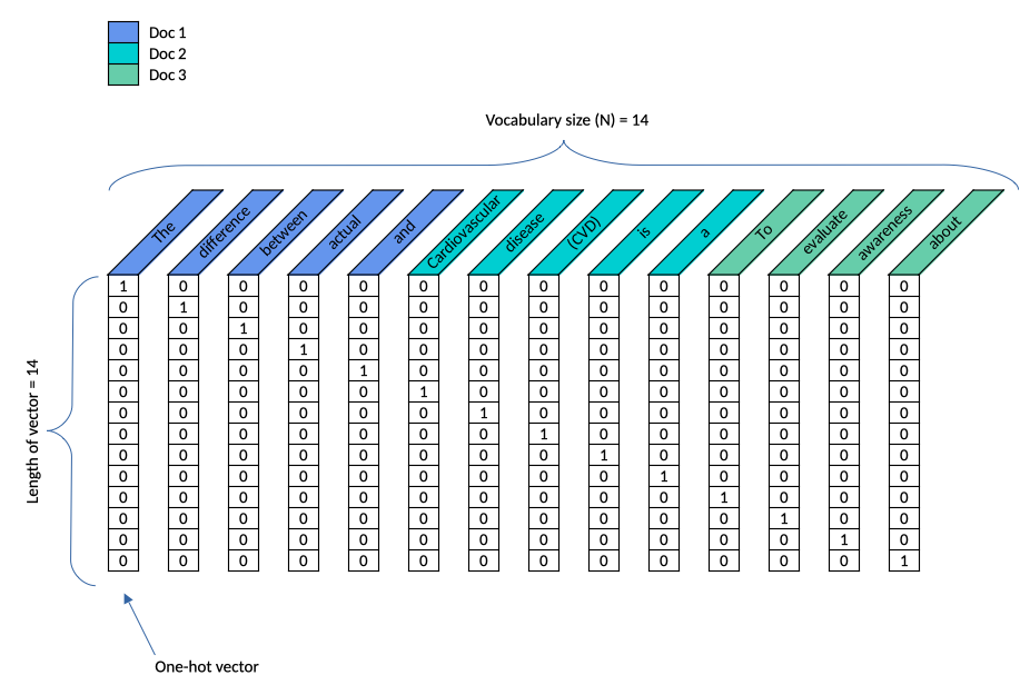 Encoding PubMed abstracts for NLP tasks | Sandy Su